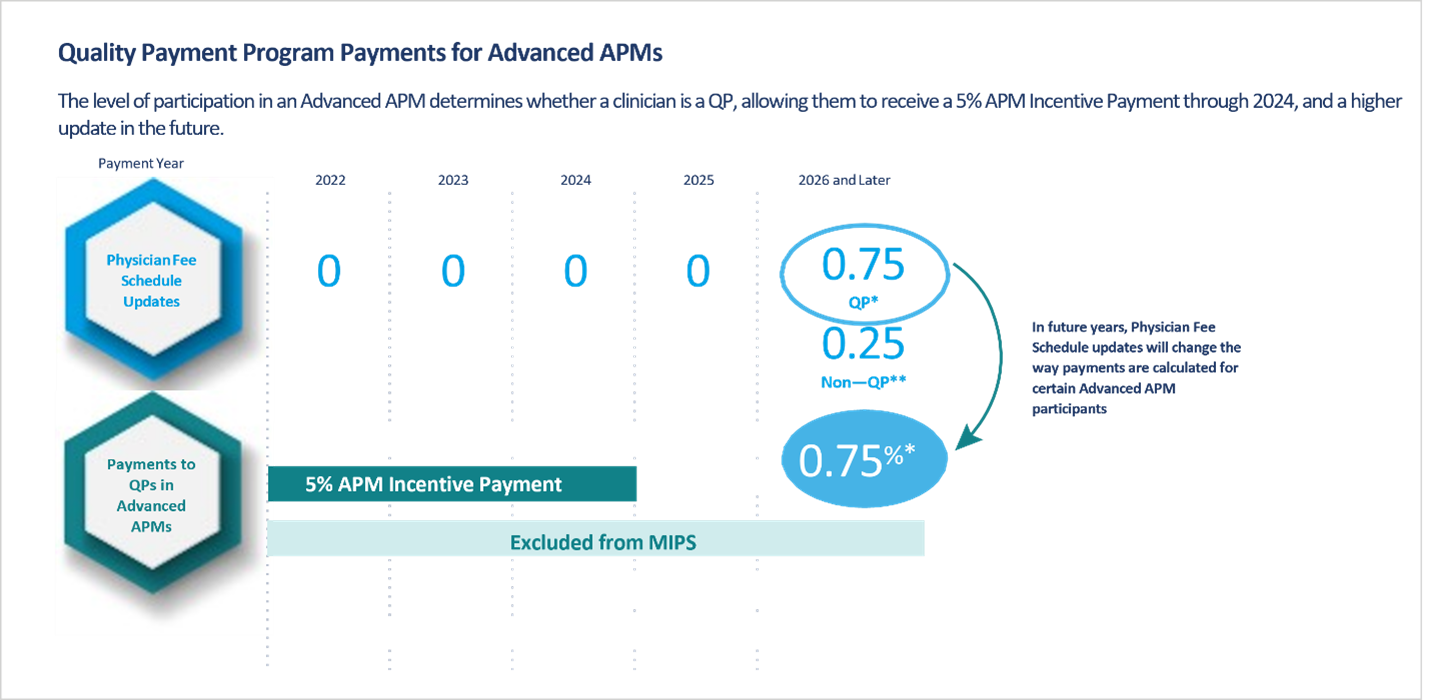 Advanced APMs - QPP